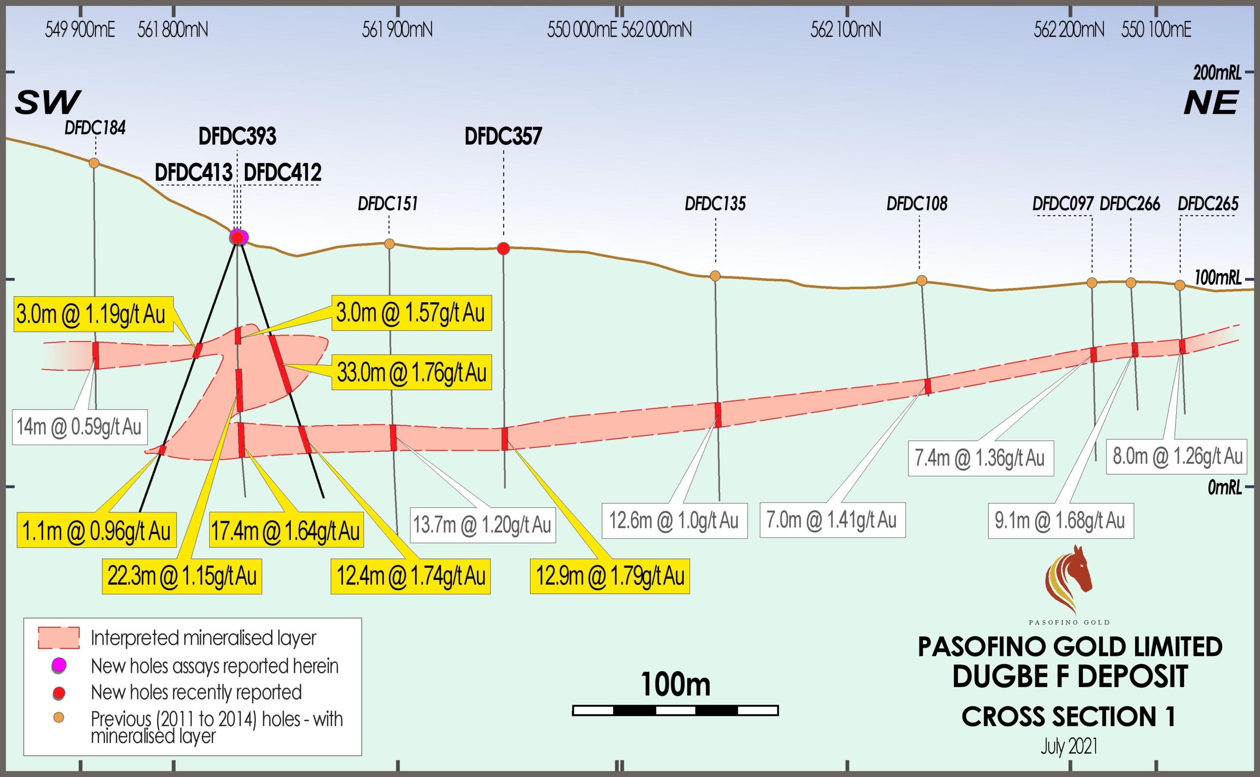 Pasofino Gold Ltd: Verdickte Vererzung bei „Dugbe F“ um zusätzliche ...